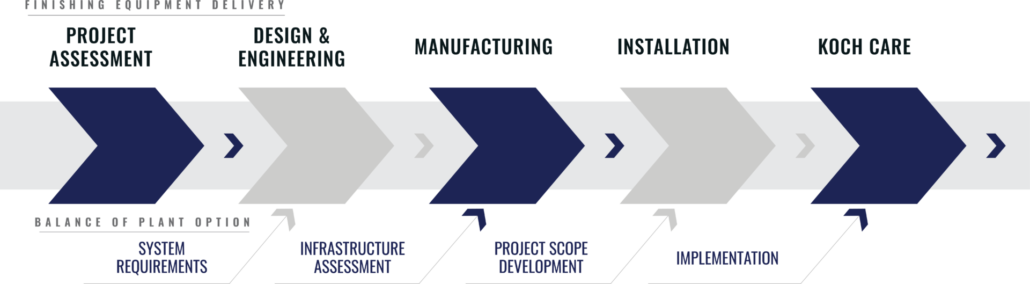 Turnkey Delivery - Koch LLC