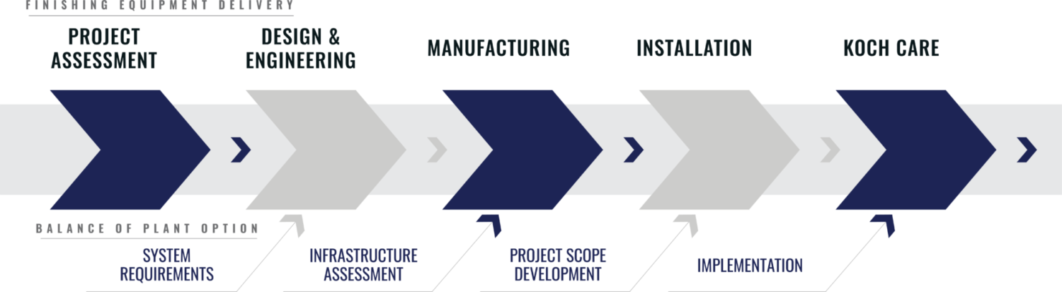 Turnkey Delivery - Koch LLC