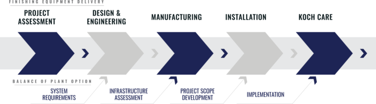 KOCH Finishing Systems
